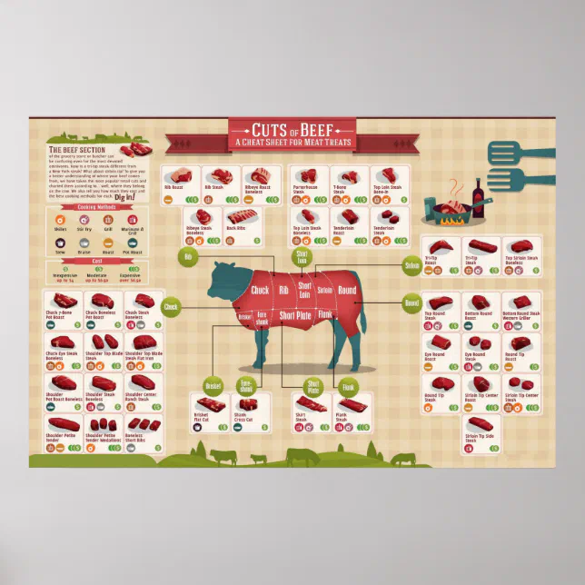 Beef Cuts Chart Poster | Zazzle