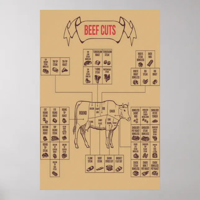 Beef Cuts Charts Poster | Zazzle