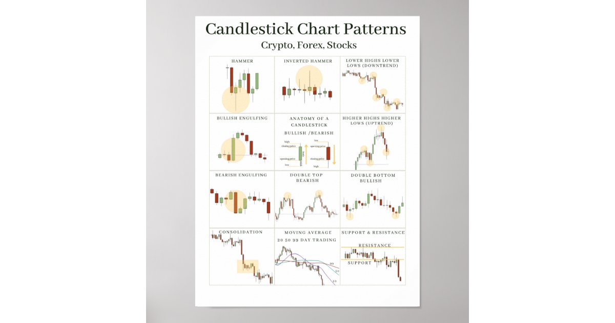 Candlestick Chart Patterns Cheat sheet | Zazzle