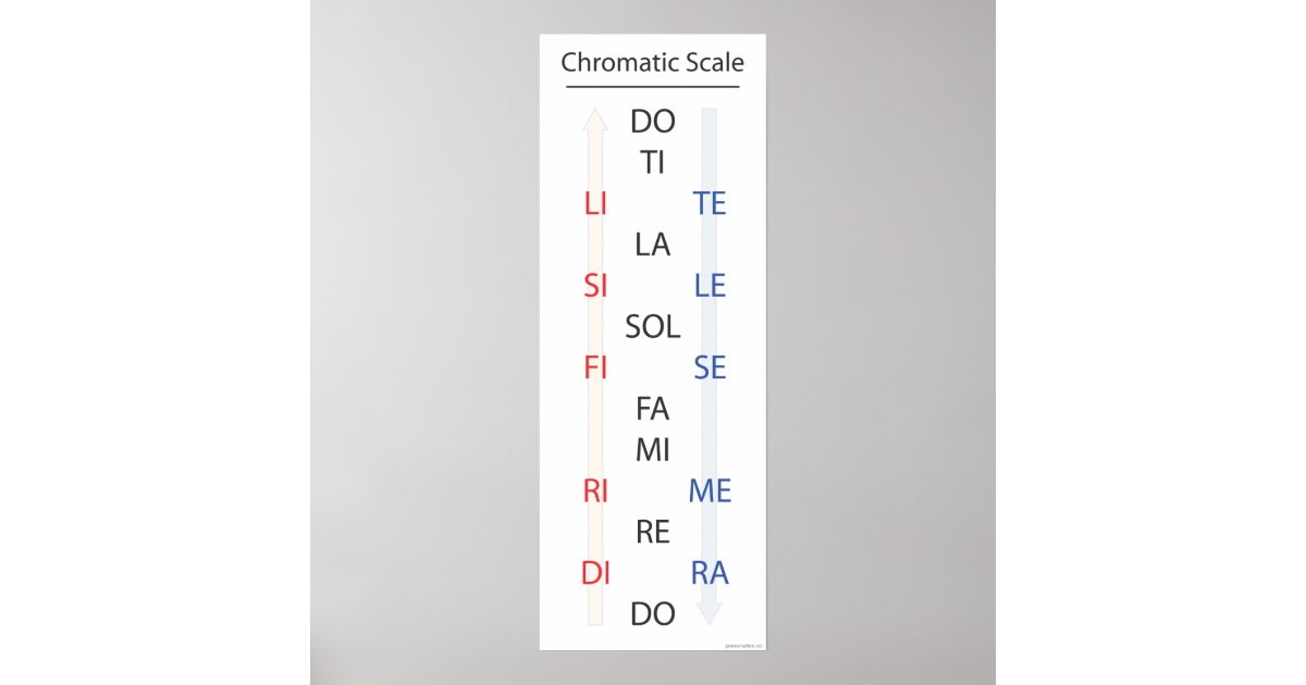 Chromatic Scale Solfege Banner Poster | Zazzle