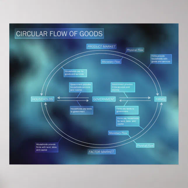 Circular Flow of Goods Diagram Poster | Zazzle