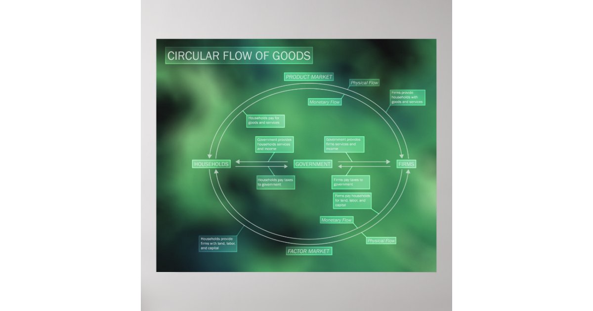 Circular Flow of Goods Diagram Poster | Zazzle