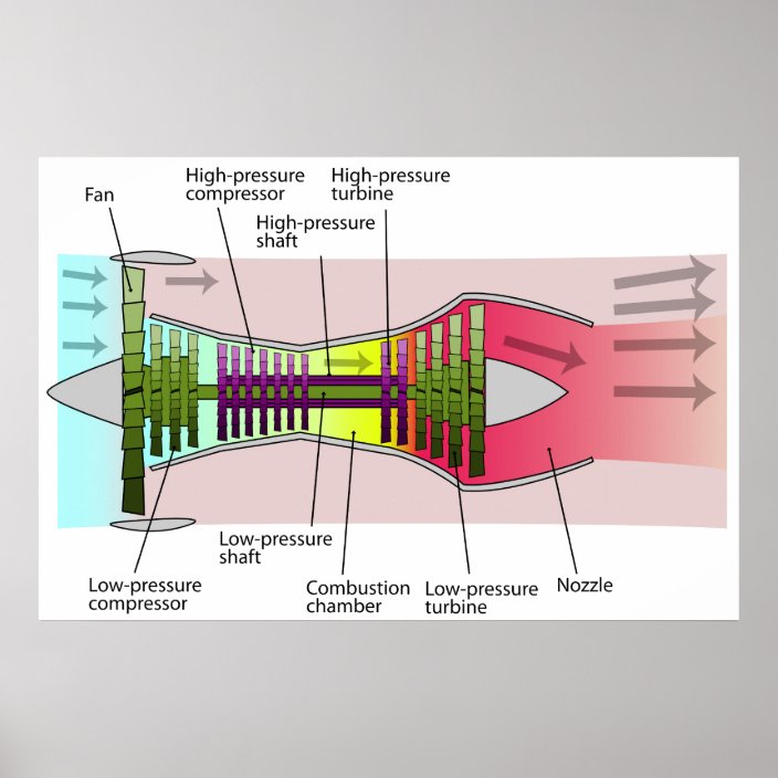 Diagram of a 2-Spool High Bypass Turbofan Engine Poster | Zazzle.co.uk