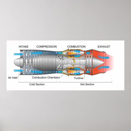 Diagram of a Typical Gas Turbine Jet Engine Poster | Zazzle.co.uk