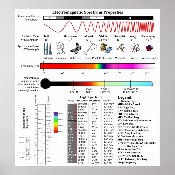 Diagram of the Electromagnetic Spectrum Properties Poster | Zazzle.co.uk