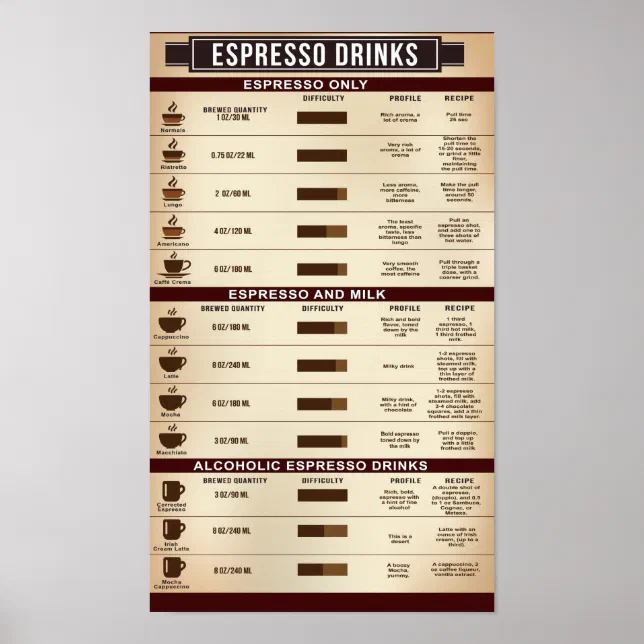 Espresso Infographic Poster 38 Ways To Make A Perfect Coffee 2nd