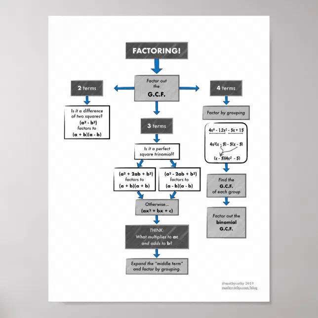 Factoring Flow Chart Poster for Algebra 1 | Zazzle