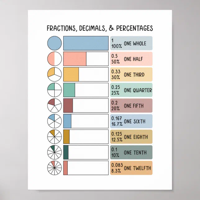 Fractions, Decimals, Percentages Kids Educational Poster | Zazzle