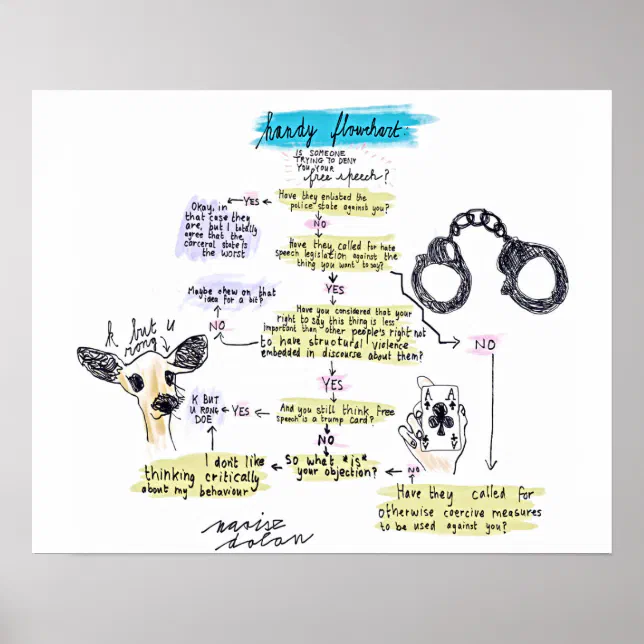 Free Speech Flowchart Poster | Zazzle