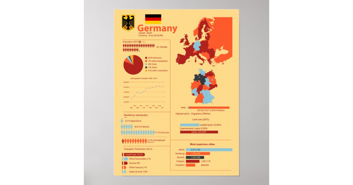 Germany Infographic Poster | Zazzle