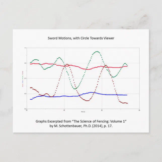 Graph of Sword Motions (Fencing) Postcard | Zazzle