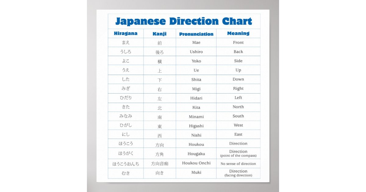 Japanese Direction Chart Poster | Zazzle