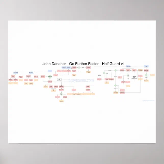 John Danaher - Half Guard - Flowchart Poster | Zazzle