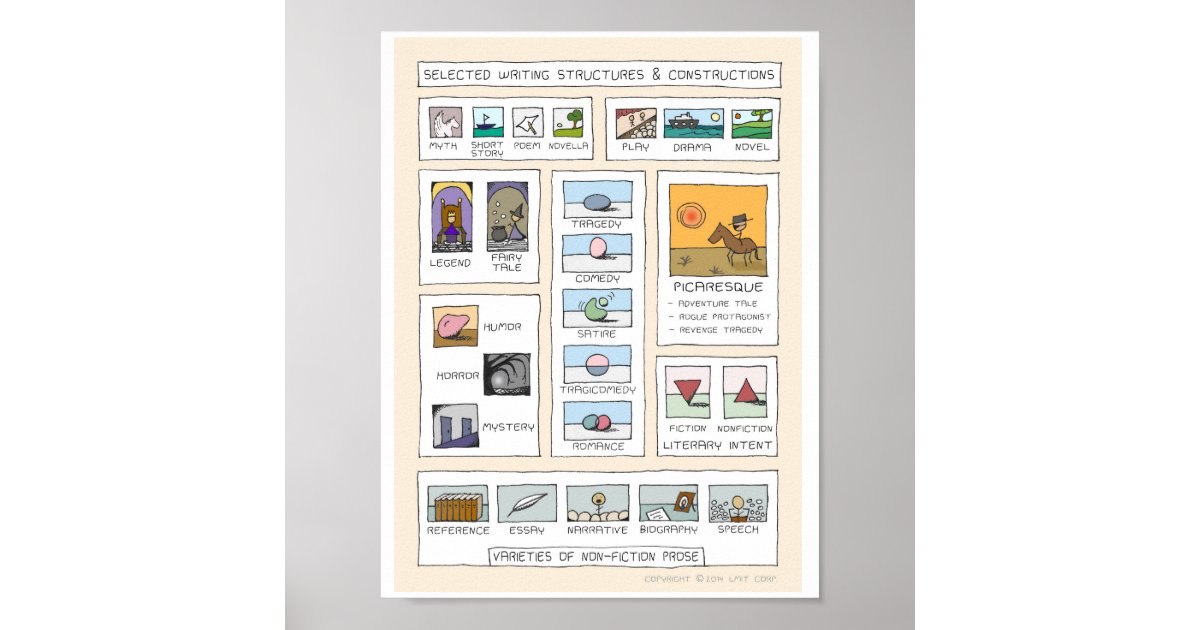 Literary Concepts Inspirational Infographic Poster | Zazzle