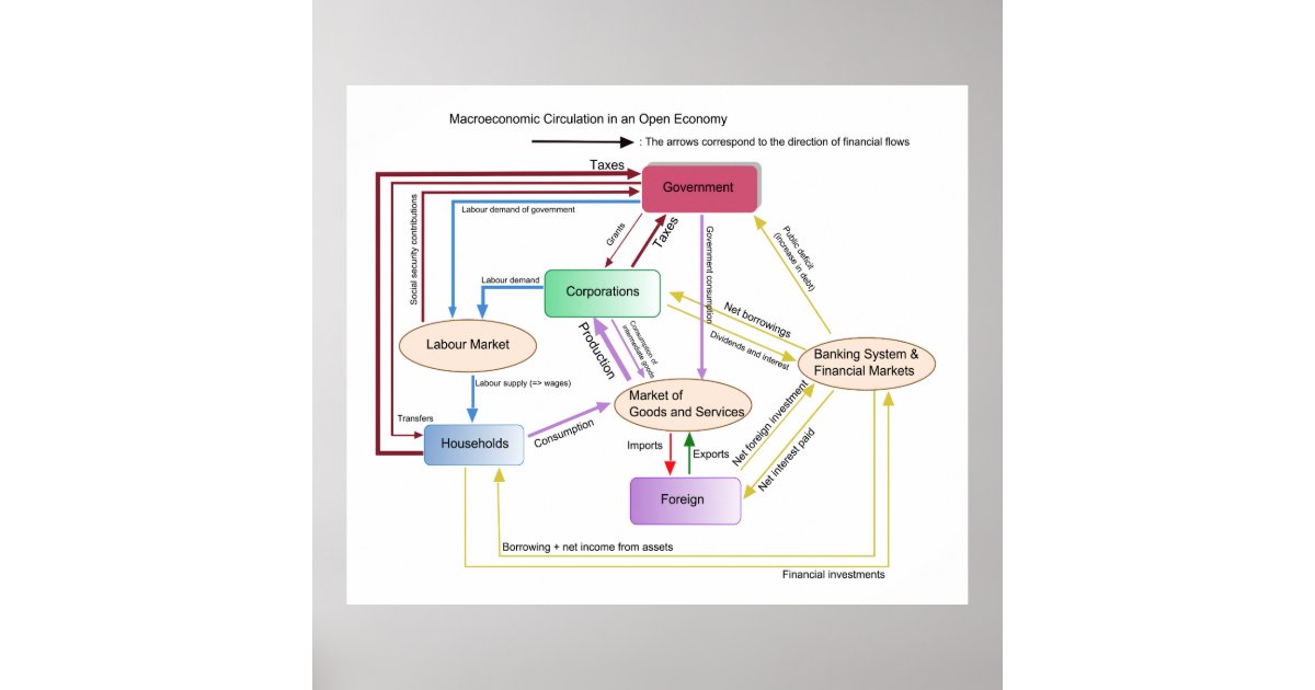 Macroeconomic Circulation in an Open Economy Chart | Zazzle