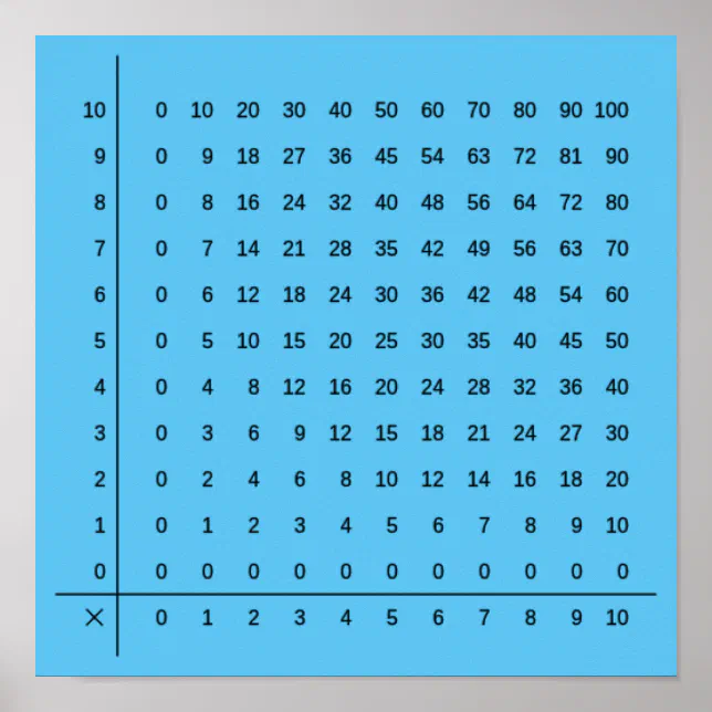 Multiplication Charts Blue Poster | Zazzle