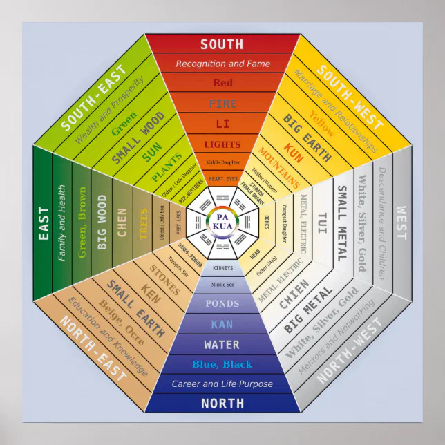Pa Kua - Pakua - Feng Shui Tool - Harmony Symbol Poster | Zazzle