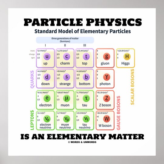 Particle Physics Is An Elementary Matter Model Poster | Zazzle.co.uk
