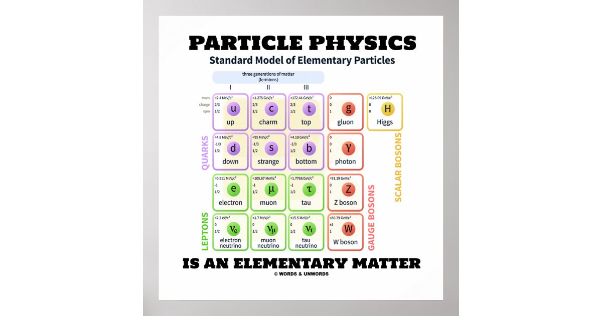Particle Physics Is An Elementary Matter Model Poster | Zazzle