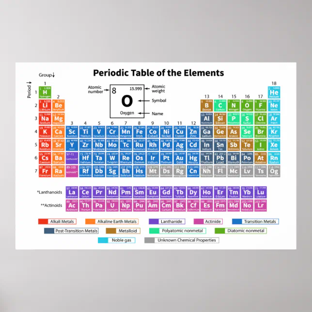 Periodic Table of Elements Chart Poster | Zazzle