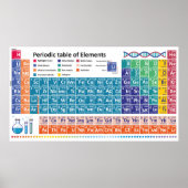 Periodic Table of Elements Poster | Zazzle