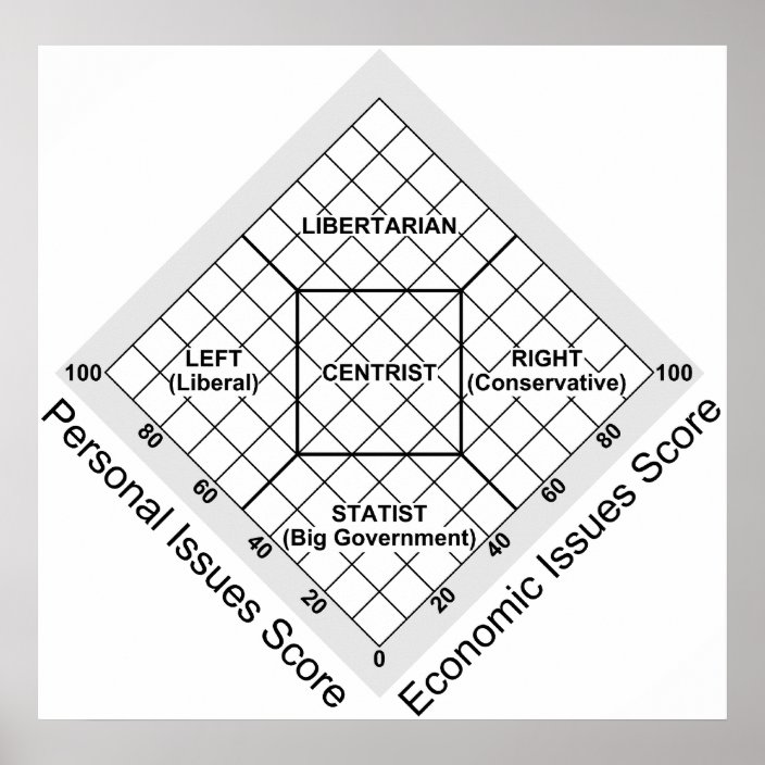 Political Ideology Nolan Chart | Zazzle.co.uk