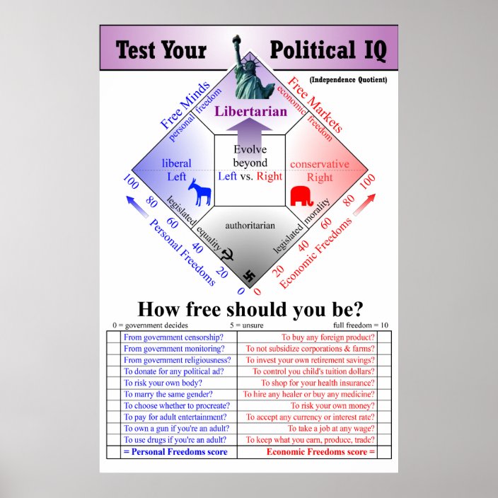 Political IQ Test Poster | Zazzle.co.uk