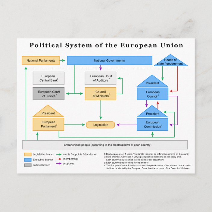 Political System of the European Union Diagram Postcard | Zazzle.co.uk