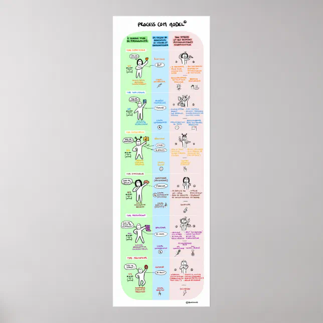 Process Communication Poster | Zazzle