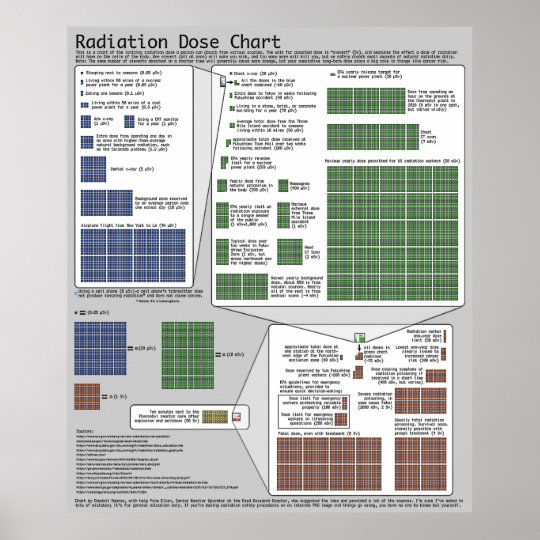Radiation Dose Chart (by Randall Munroe) | Zazzle.co.uk