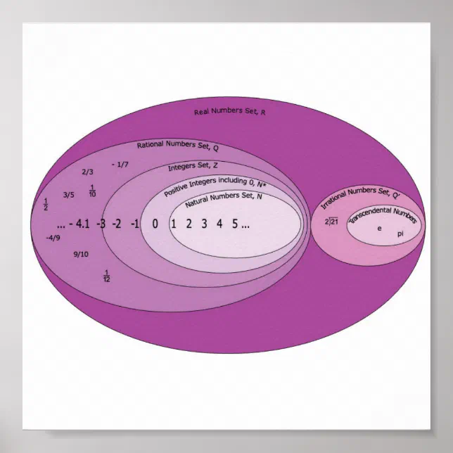 Real_Numbers_Set_Diagram copy Poster | Zazzle