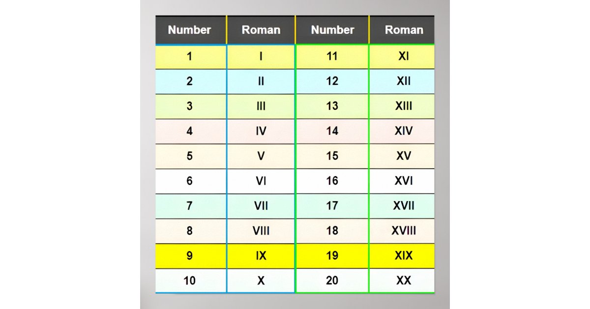 Roman Numerals 1 to 20 Chart Poster | Zazzle