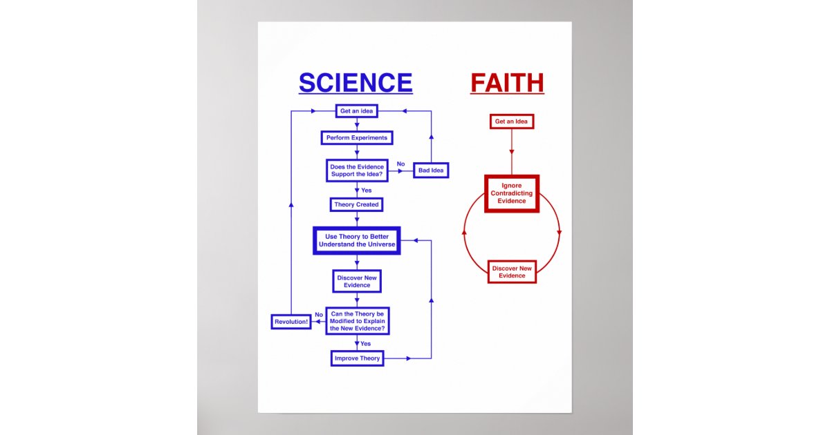 Science vs Faith Poster | Zazzle