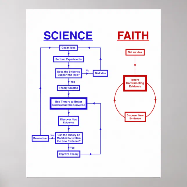 Science vs Faith Poster | Zazzle