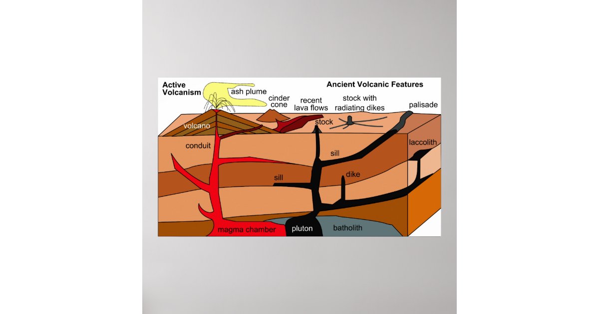 Sedimentary & Igneous Rocks with Volcanic Activity Poster | Zazzle