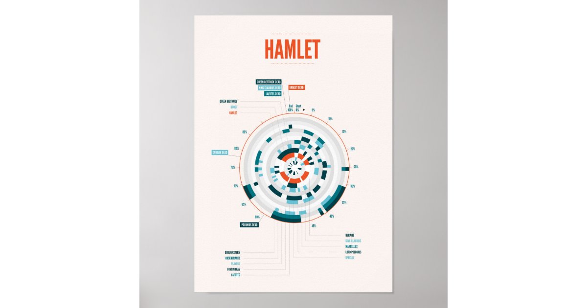 Shakespeare's Hamlet Infographic Poster | Zazzle