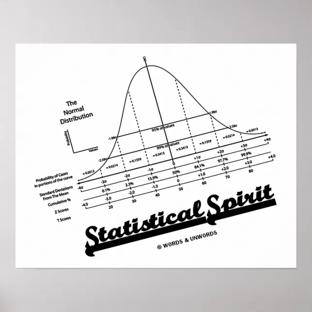 Statistical Spirit (Normal Distribution Curve) Poster | Zazzle