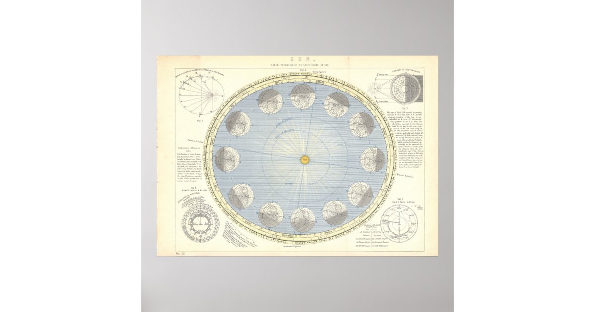 Sun, Earth and Moon Astronomy Map 1890's Poster | Zazzle