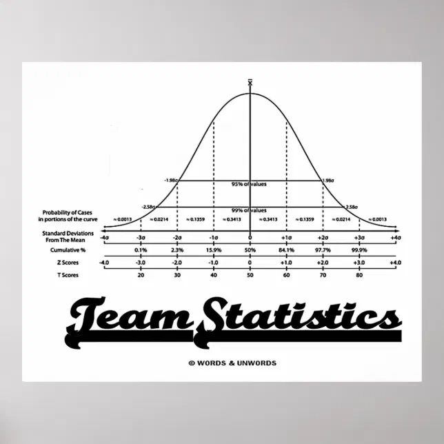 Team Statistics (Normal Distribution Curve Stats) Poster | Zazzle