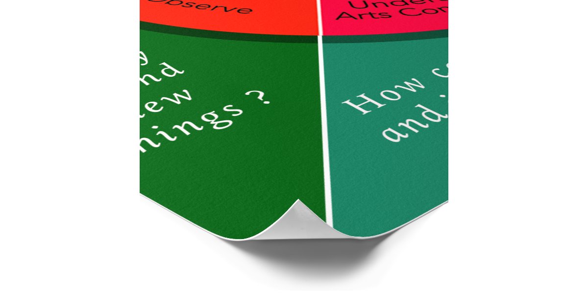 The Creative Process - 8 Studio Habits of Mind Poster | Zazzle