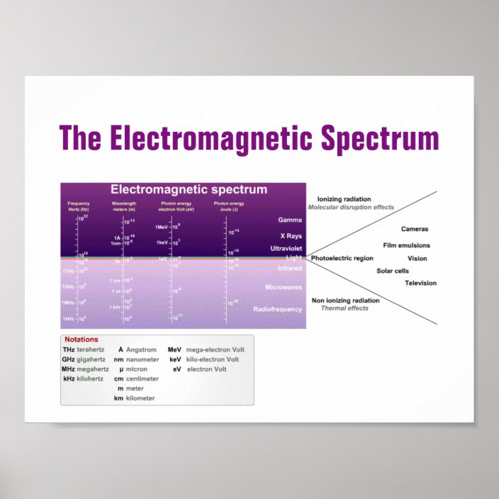The Electromagnetic Spectrum Poster | Zazzle.co.uk