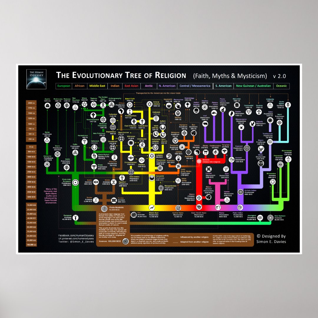 The Evolutionary tree of Religion Poster | Zazzle