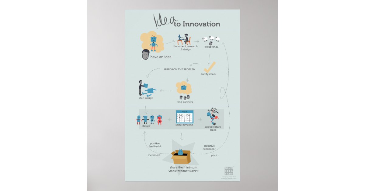 The Idea to Innovation Flowchart Poster | Zazzle