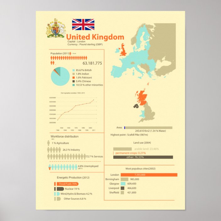 United Kingdom Infographic Poster | Zazzle.co.uk